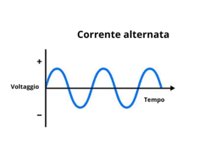 Corrente costante e corrente alternata: differenze
